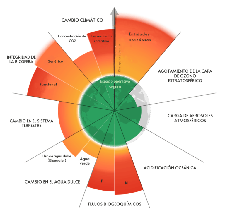 Fundamentos de los límites planetarios: qué son, por qué son ...